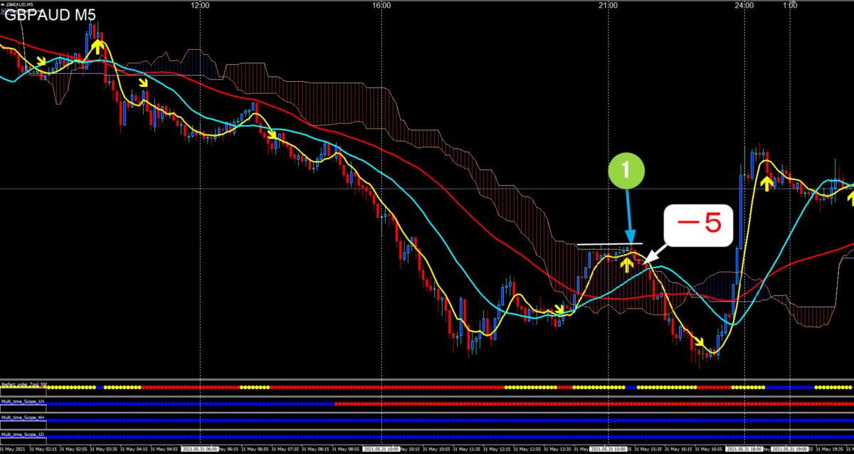 億スキャFX無裁量チャート検証 2021年5月31日（月） | のぶFXブログ