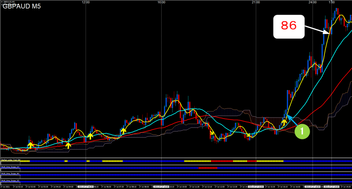億スキャFX無裁量チャート検証 2021年7月27日（火） | のぶFXブログ