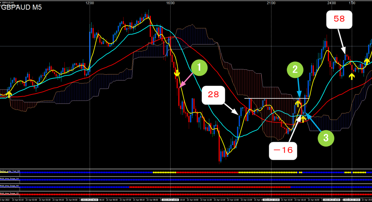 億スキャFX無裁量チャート検証 2022年4月22日（金） | のぶFXブログ