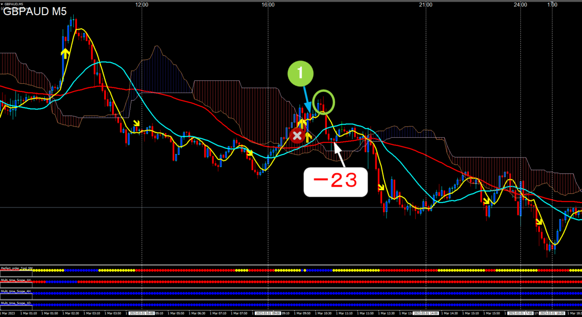 億スキャFX無裁量チャート検証 2023年3月1日（水） | のぶFXブログ