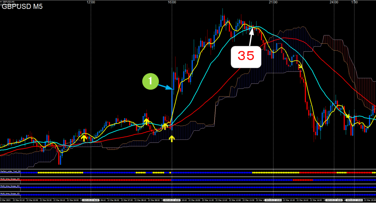 億スキャFX無裁量チャート検証 2023年3月22日（水） | のぶFXブログ