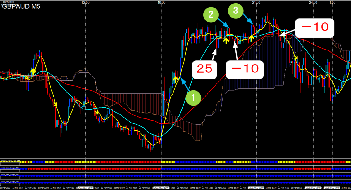億スキャFX無裁量チャート検証 2023年3月22日（水） | のぶFXブログ