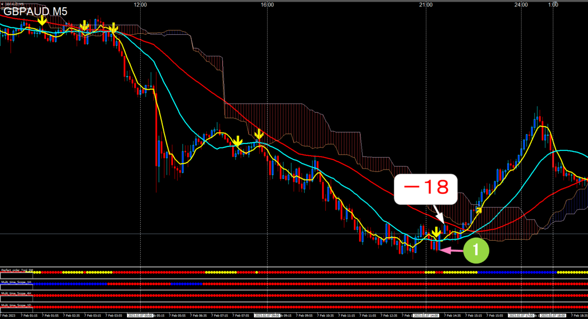 億スキャFX無裁量チャート検証 2023年2月7日（火） | のぶFXブログ